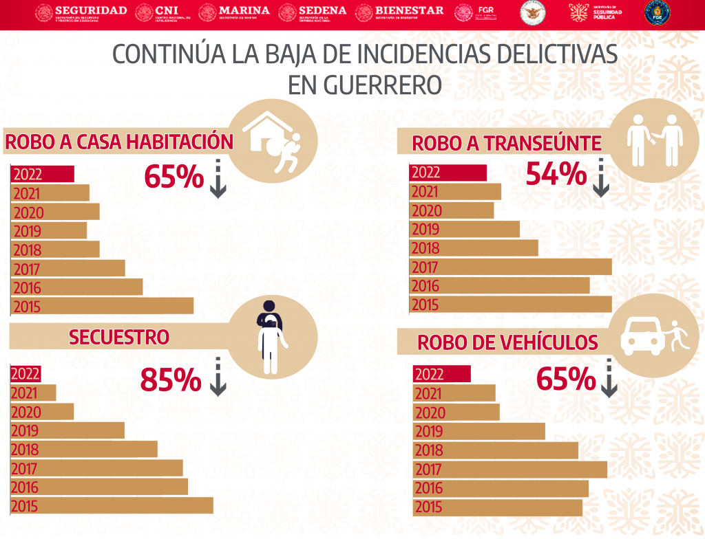 Continúa A La Baja Incidencia Delictiva En Guerrero El Secuestro