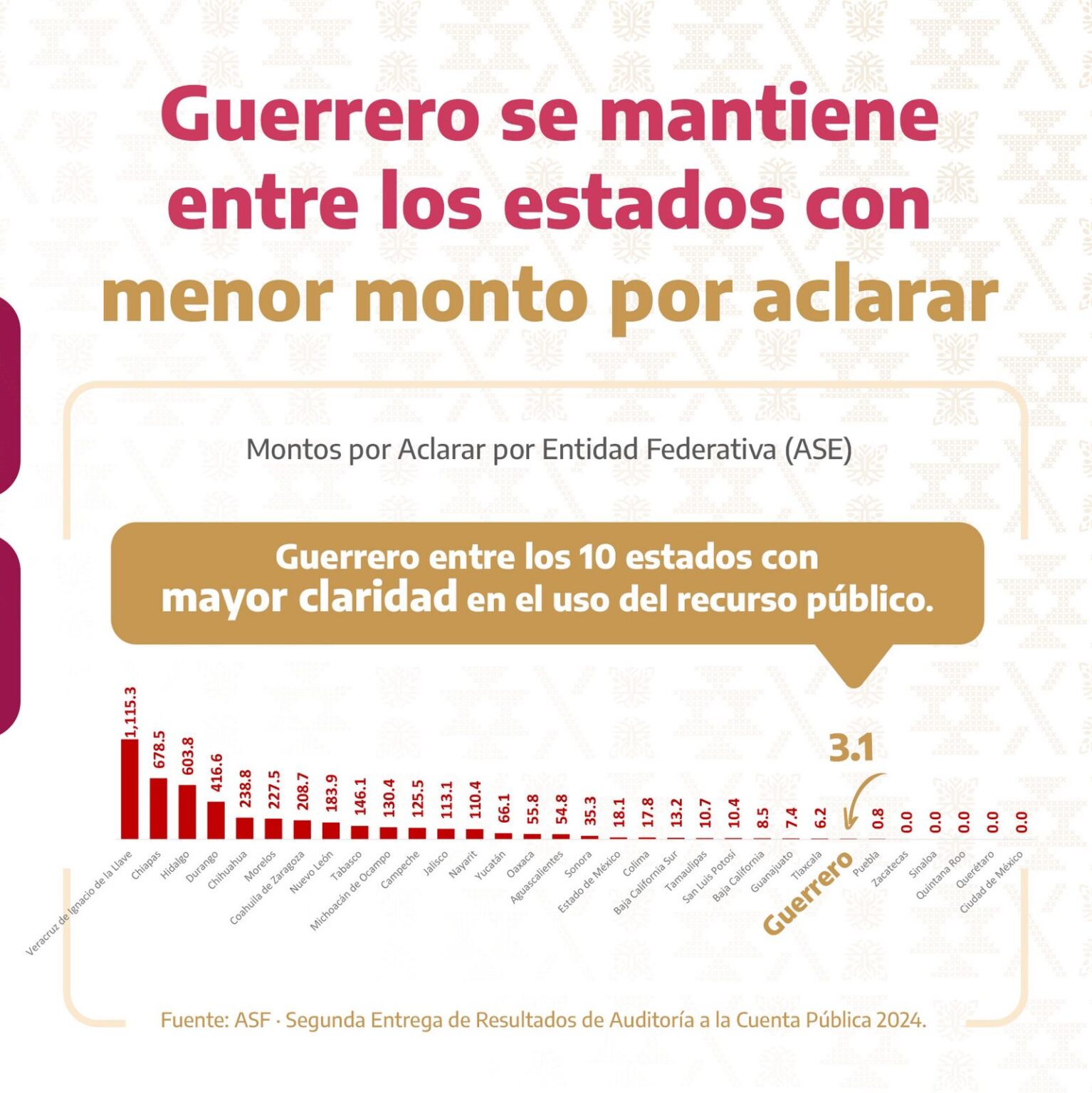 Guerrero avanza entre los estados con mayor transparencia en el uso del ...